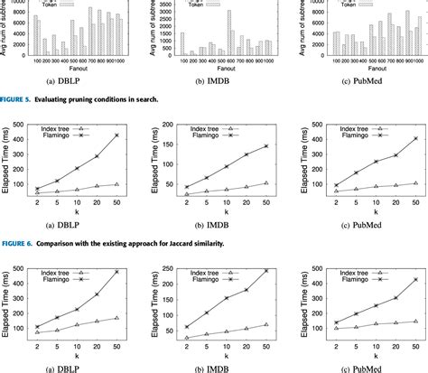 Figure 6 From A Tree Based Indexing Approach For Diverse Textual
