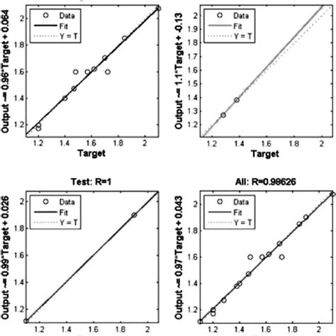 artificial neural network training and target regression model