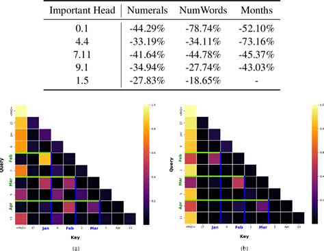 Figure 2 From Towards Interpretable Sequence Continuation Analyzing Shared Circuits In Large