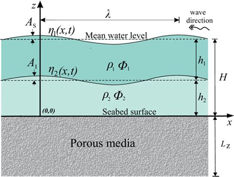 Sketch Diagram Of The Wave Seabed Interaction Under Stratified Flow Download Scientific Diagram