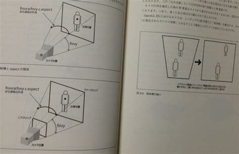 nilog gluperspective にはy方向の画角、画面の縦横比 アスペクト比 を指定し、ニアクリップとファークリップで「世界の果て