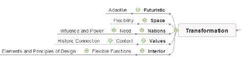 Mind Map Of T Transformation Flowchart Author Download Scientific Diagram