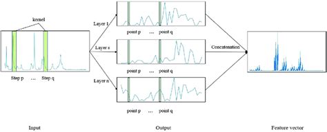 Example Showing How The Convolution Kernel 1 × W Works On A One Layer