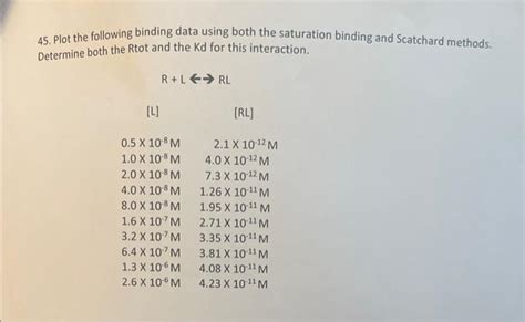 Solved 45 Plot The Following Binding Data Using Both The