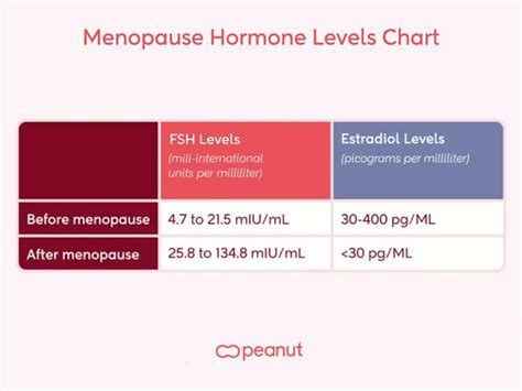 Fsh Levels Through Menopause A Helpful Chart Peanut