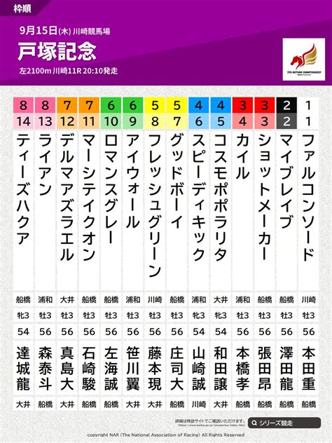 地方競馬全国協会nar公式 On Twitter 戸塚記念 枠順。9月15日木に川崎競馬場で行われる、3歳秋のチャンピオンシップ