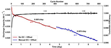 Extended Cell Cycling Performance Of 5 Ml 01 M Dppeaq At Ph 14 Paired
