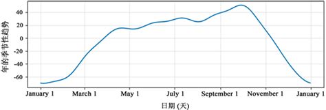 基于时间序列算法的城市轨道交通客流量预测