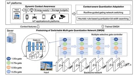 Caq Context Aware And Self Adaptive Deep Model Computation Crowdhmt