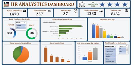 Vimal H On Linkedin Hrdashboard Excel Datavisualization