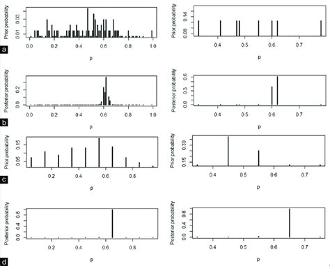 Plots Of Prior And Posterior Distributions For Discrete And Histogram