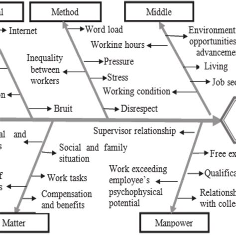Ishikawa Diagram Of The Lack Of Lack Fusion Defects Note Source Download Scientific Diagram