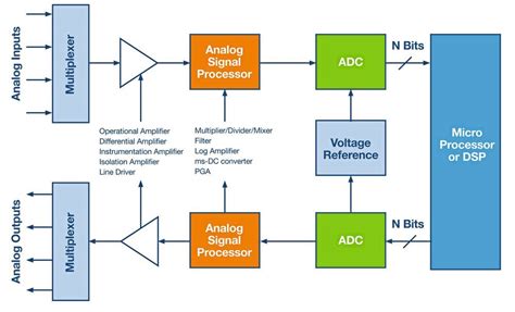 ADC und DAC das müssen Sie wissen