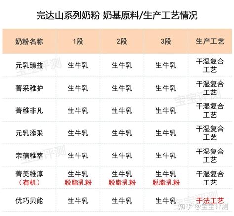 完达山新国标奶粉横评：100多到300多，有什么区别？ 知乎