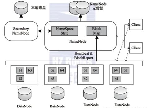 Hdfs的架构 飞末 博客园