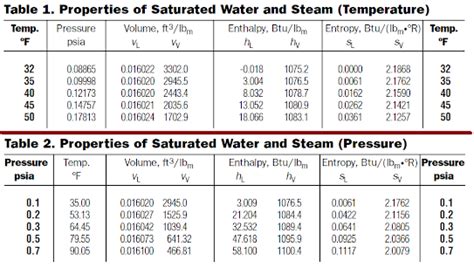 Chem Eng Stuff Enthalpies In The Steam Tables
