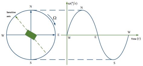 Research On Segmented North Seeking Orientation Based On MEMS Gyro