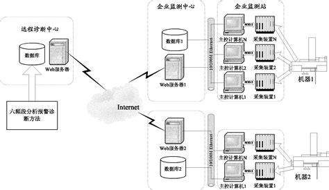 Fault Detection System For Rotary Machine Based On Network And On Line Detection Method Thereof