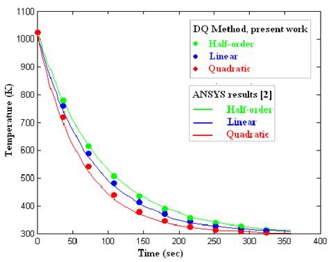 Comparison Of Differential Quadrature Method With Ansys Software Of Download Scientific Diagram