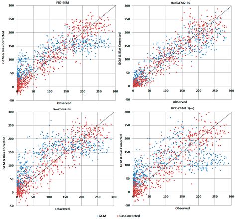 Comparison Of Ensembles Projections Of Rainfall From Four Bias Correction Methods Over Nigeria