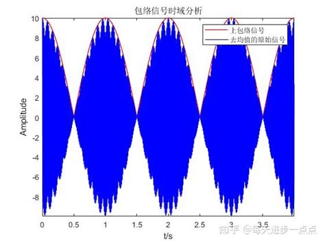 信号处理——频域分析 包络谱 知乎
