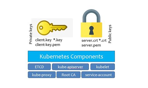 Kubernetes Security Tls Keys And Certificates