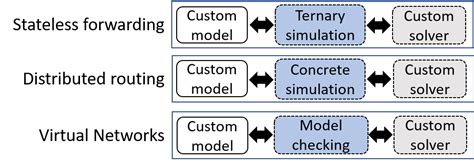 Zen A General Framework For Compositional Network Modelling Apnic Blog