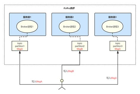分布式进阶（二）——分布式框架之高性能：消息队列的可用性 Csdn博客
