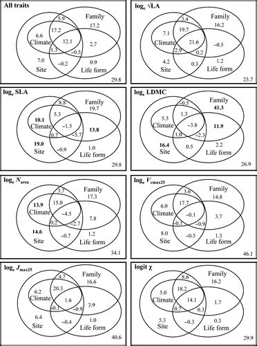 Quantifying Leaf‐trait Covariation And Its Controls Across Climates And Biomes Yang 2019
