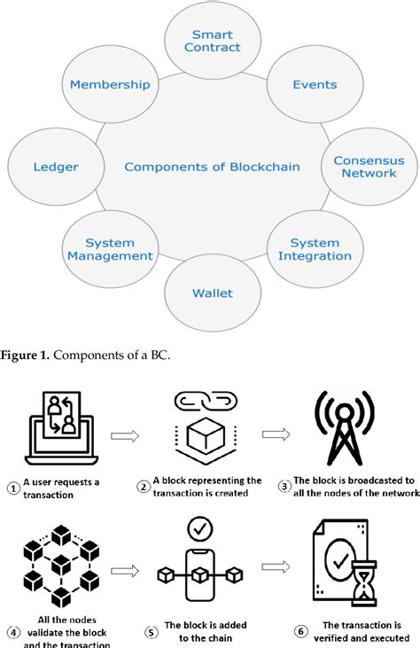 Figure 2 From Critical Dimensions Of Blockchain Technology