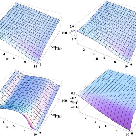 Several Quantities As Function Of Static Magnetic Field B In 10⁻⁶ At Download Scientific