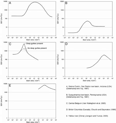 5 Various Examples Of A Complex Relation Between Catchment Area A Download Scientific
