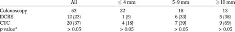 The Detectability Of Polyps On Ctc And Dcbe Download Table