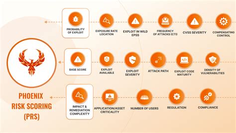 What Is Epss How To Use It In Vulnerability Management