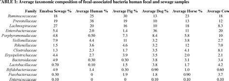 Table 1 From Transcending Microbial Source Tracking Techniques Across