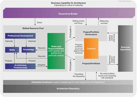 TOGAF 9 1 Framework A Comprehensive Guide
