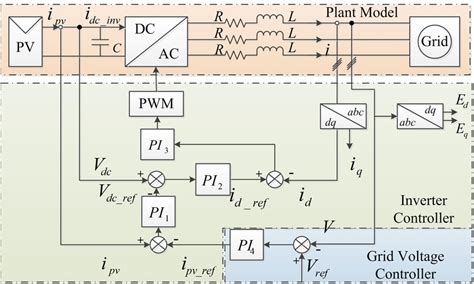 Schematic Diagram Of A Grid Connected Pv System Download Scientific
