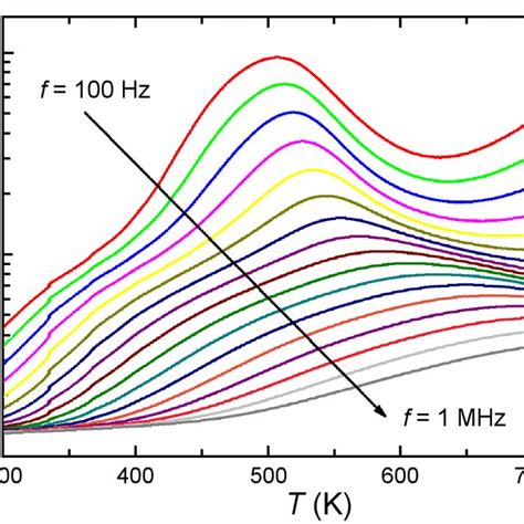 The Part Of Dielectric Constant As A Function Of Temperature For The