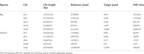 Table 2 From Exploring The Optimal Strategy Of Imputation From Snp
