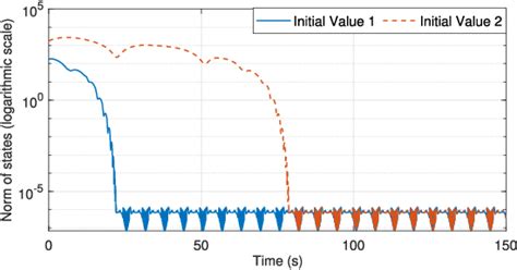 Figure 3 From A Continuous Multivariable Finite Time Control Scheme For