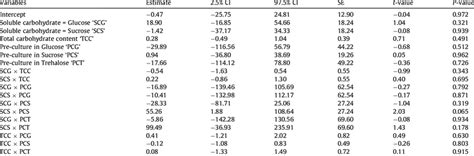 Parameters Of The Generalized Linear Model Glm Testing The