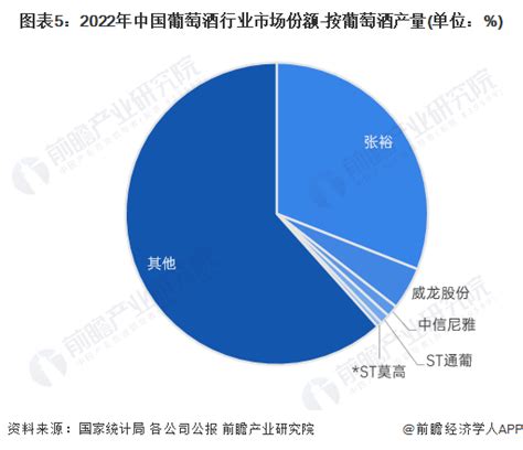 2022年中国葡萄酒行业市场集中度 按葡萄酒业务收入 前瞻产业研究院