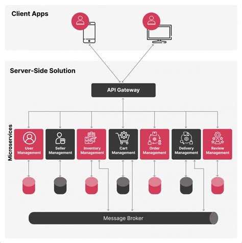 Demystifying Server Side Development Monolithic And Microservices Architecture