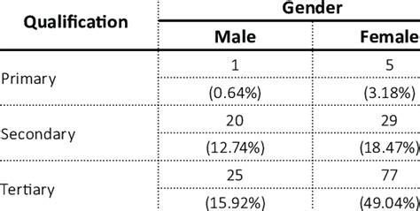 Respondents By Qualification Gender Cross Tabulation Source Authors