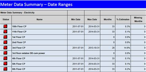 Shows An Example Meter Data Quality Report For A Building For Each