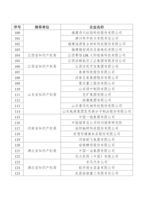 国知局公布：2019年度国家知识产权示范企业和优势企业名单产业资讯iprdaily 全球知识产权综合信息服务提供商