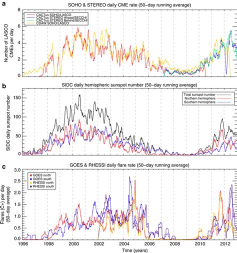 Variability Of The Suns Eruptive Output Over Solar Cycle 23