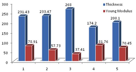 Analysis Of Thickness And Young Modulus Of 1 Pure Pectin Film 2 Download Scientific Diagram