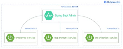 Spring Boot Admin On Kubernetes Piotrs Techblog