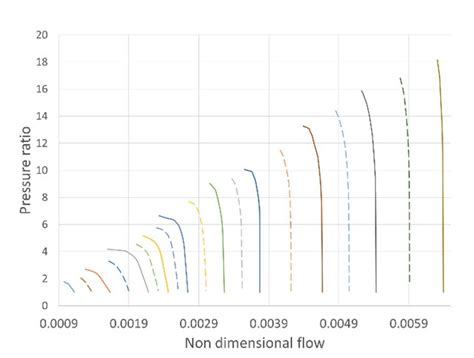 Predicted Dashed Constant Speed Lines From Bilinear Interpolation Method Download Scientific
